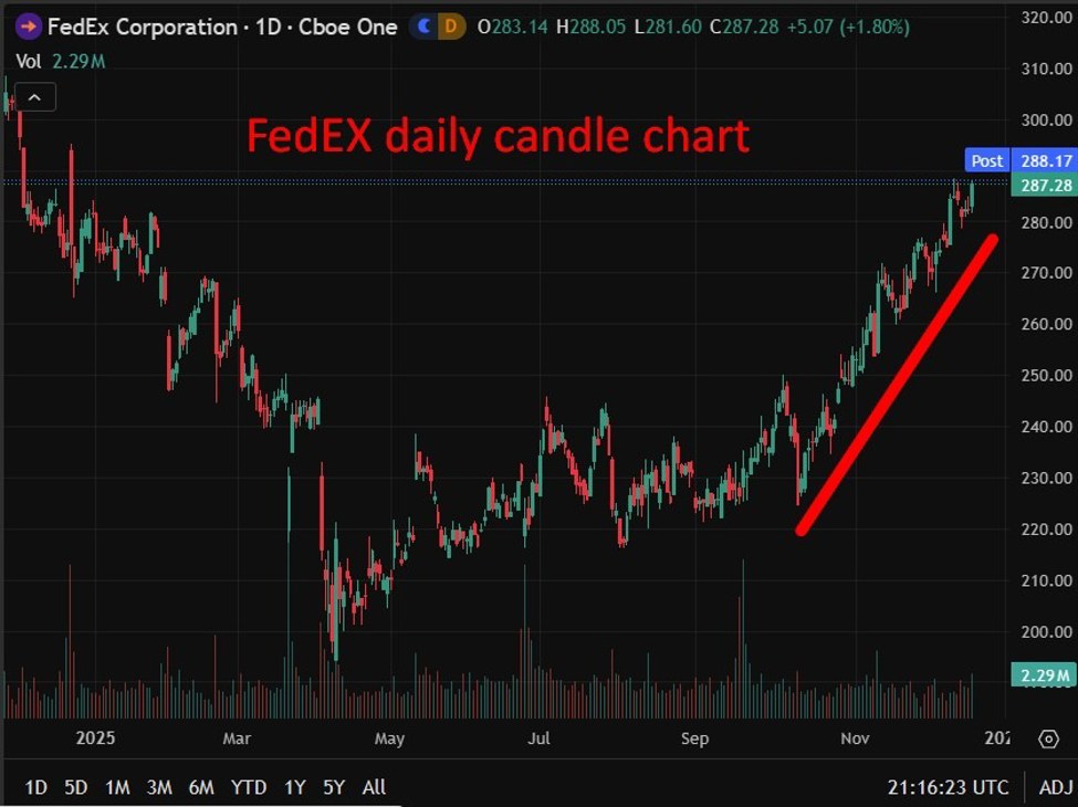 FedEx earnings beat as margins improve and FY EPS guidance raised ...