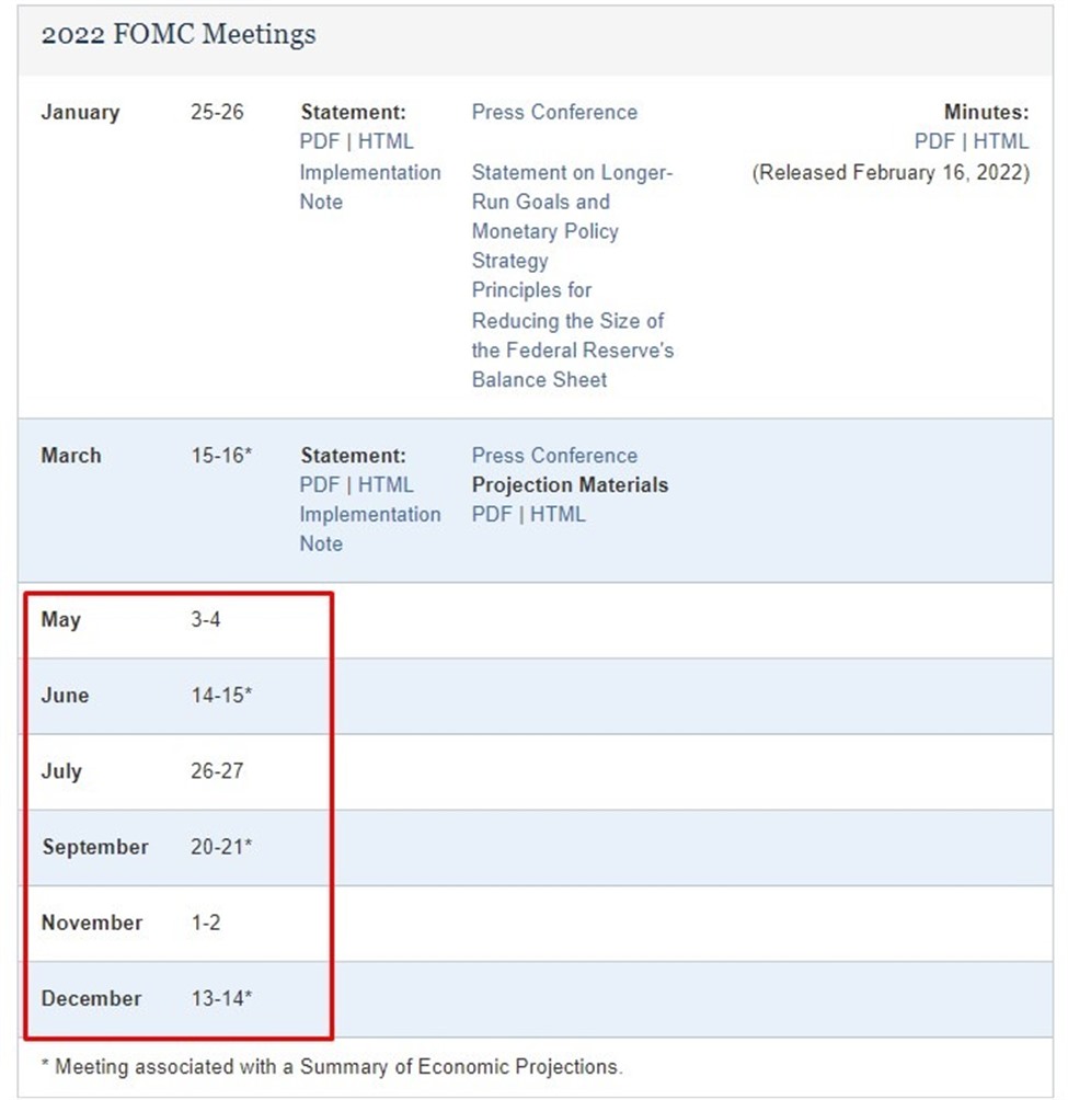 "If the Fed don't hike by 50bp at the May FOMC meeting, they never will ...