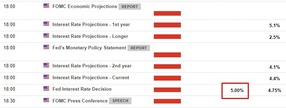 FOMC meet Wednesday, 22 March 2023 - the Goldman Sachs preview is for ...