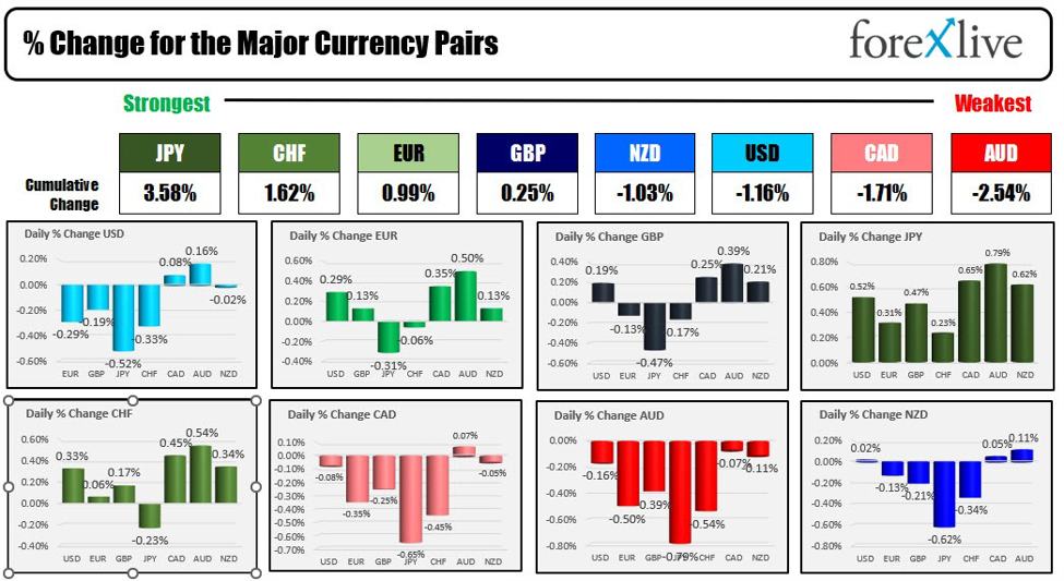 Forexlive Americas FX news wrap 10 Jul.Used car prices help to send ...
