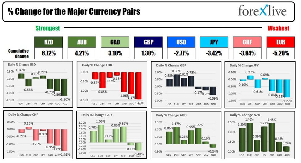 The NZD is the strongest and the EUR is the weakest as the NA session ...