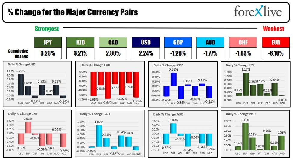 Forexlive Americas FX news wrap: ECB raises rates by 75 basis points ...