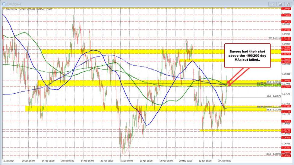 Forexlive Americas FX news wrap 3 Jul: USD moves lower helped by weaker ISM data | investingLive