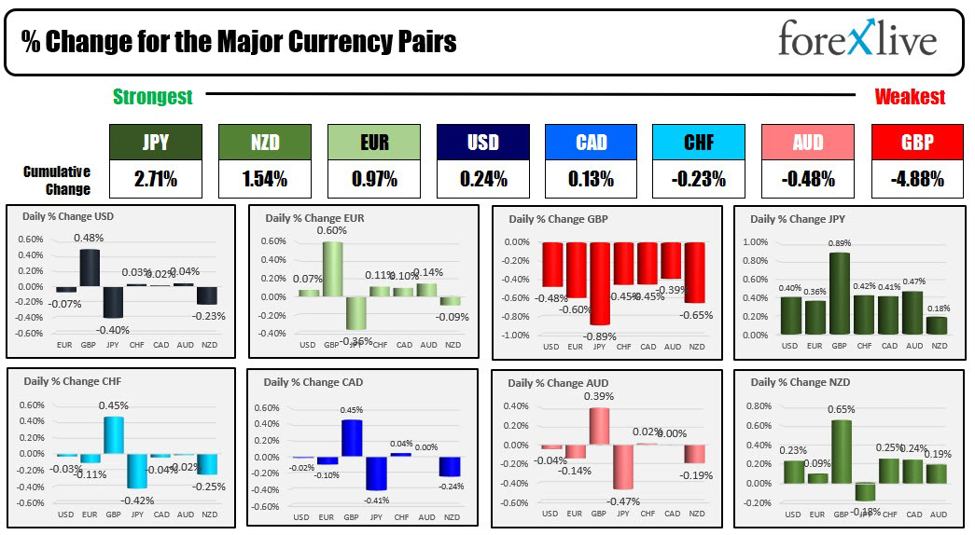 The NZD is the strongest and the GBP is the weakest as the NA session ...