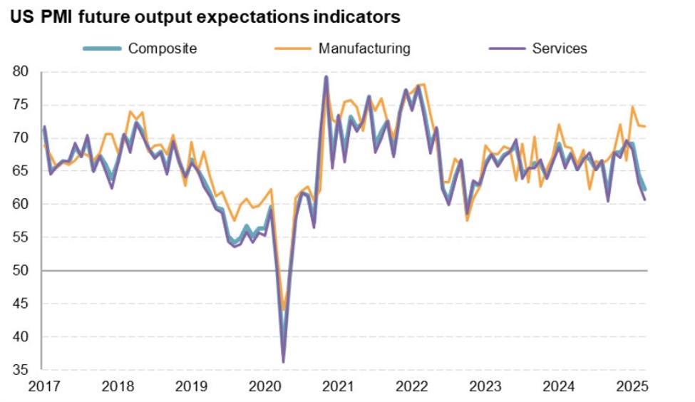 S&P Global US March flash services PMI 54.3 vs 50.8 expected ...