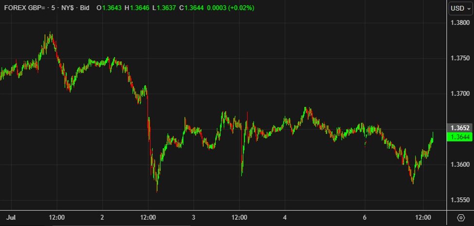 The US dollar sellers quickly wade in again, cable completely recovers ...