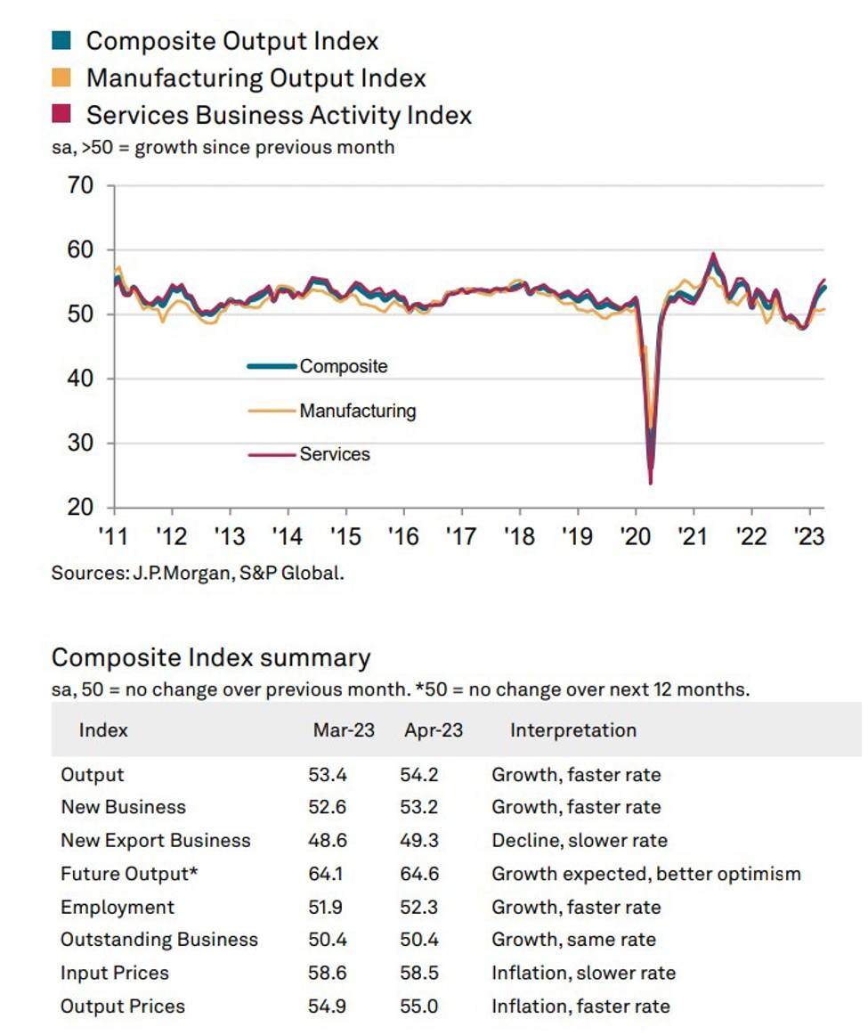 S&P Global JPMorgan Global Composite Output Index (global PMI) hits ...