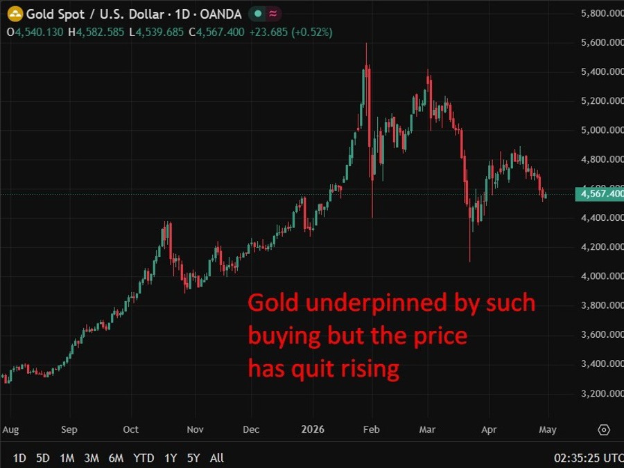 ICYMI: Central banks buy 244 tons of gold in Q1 at fastest pace in over ...