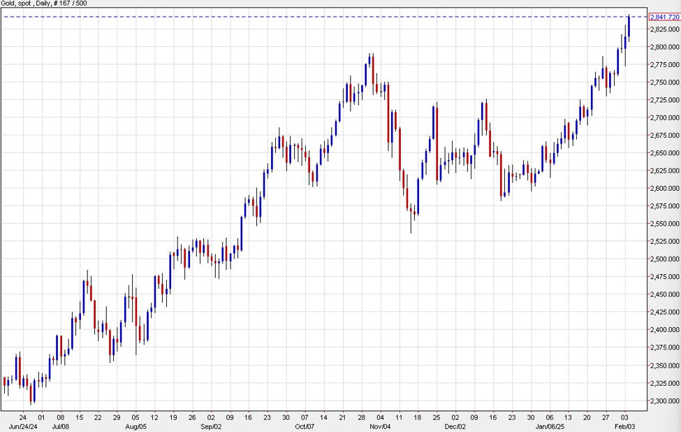 What a run for gold to start the year | investingLive