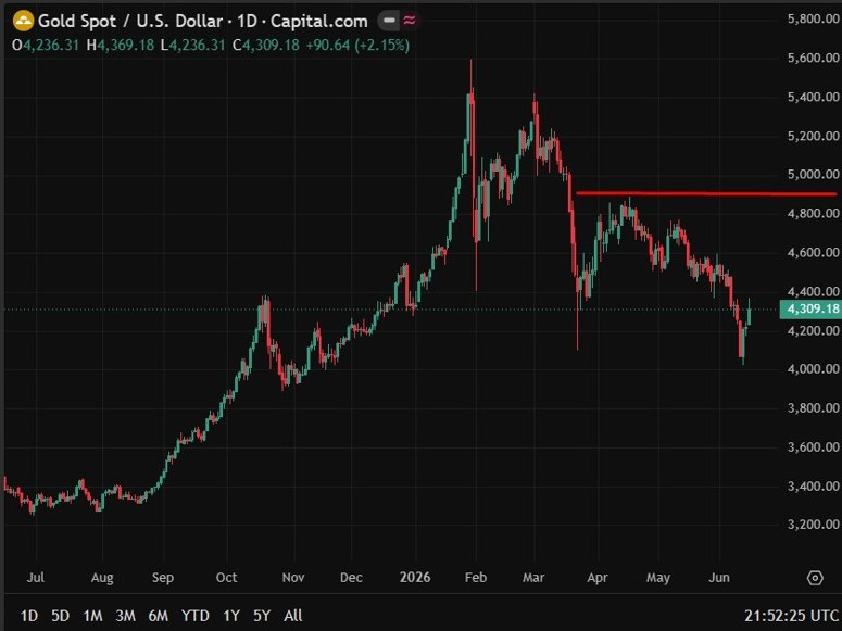 Barclays sees gold hitting $4,900 as Iran-driven correction fades ...