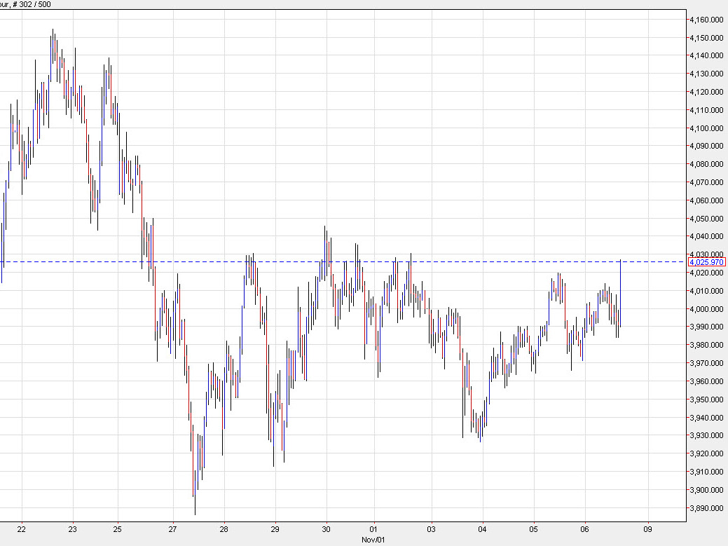 Gold jumps to the best levels since Monday | investingLive