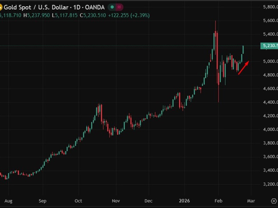 UBS targets USD 6,200 gold on Fed cuts and elevated geopolitical risk ...