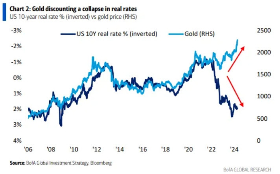 Gold passes another test | investingLive