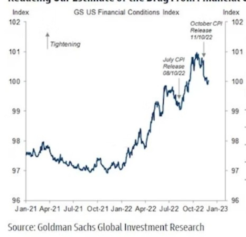 Goldman Sachs says US financial conditions have EASED substantially in ...
