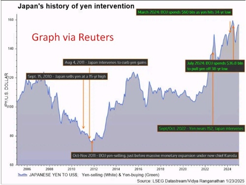 Yen intervention risks failure as Iran war clouds Japan's currency ...