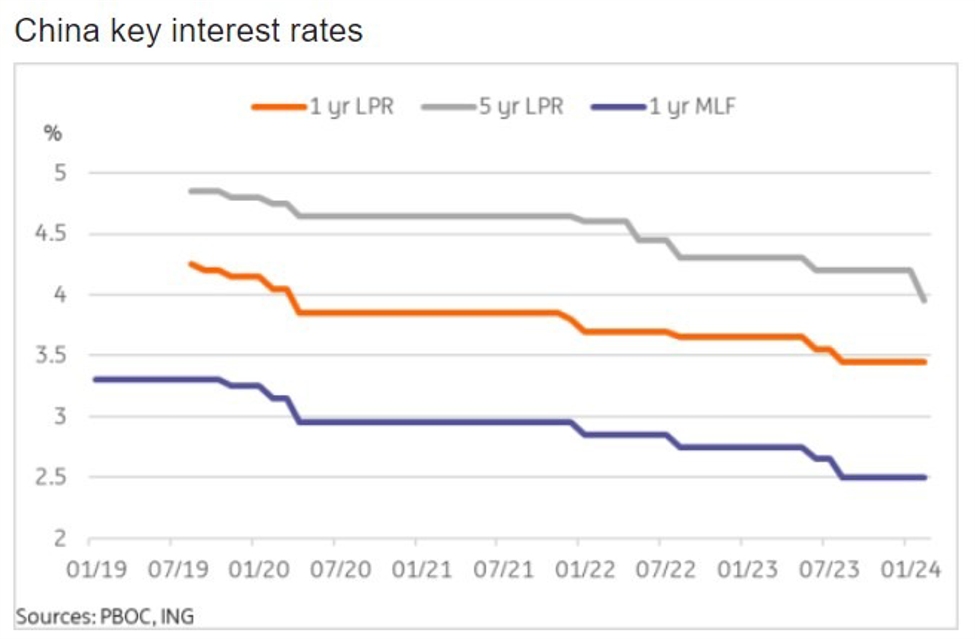 China bigger than expected rate cut: PBoC likely to remain on dovish ...