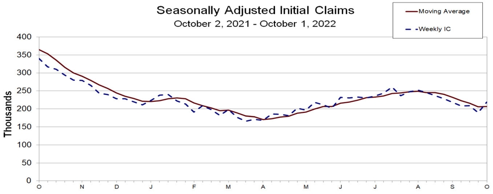 US weekly initial jobless claims 219K vs 203K expected | investingLive