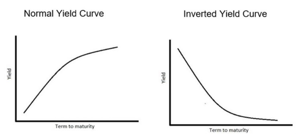 Economist who invented the yield curve recession indicator says it ...
