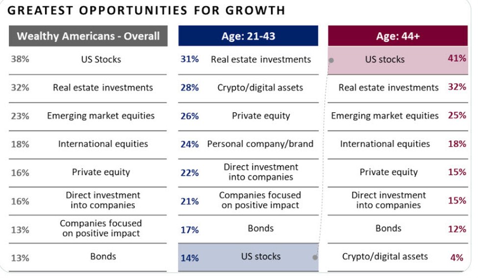 Wealthy younger people are extremely interested in crypto and ...