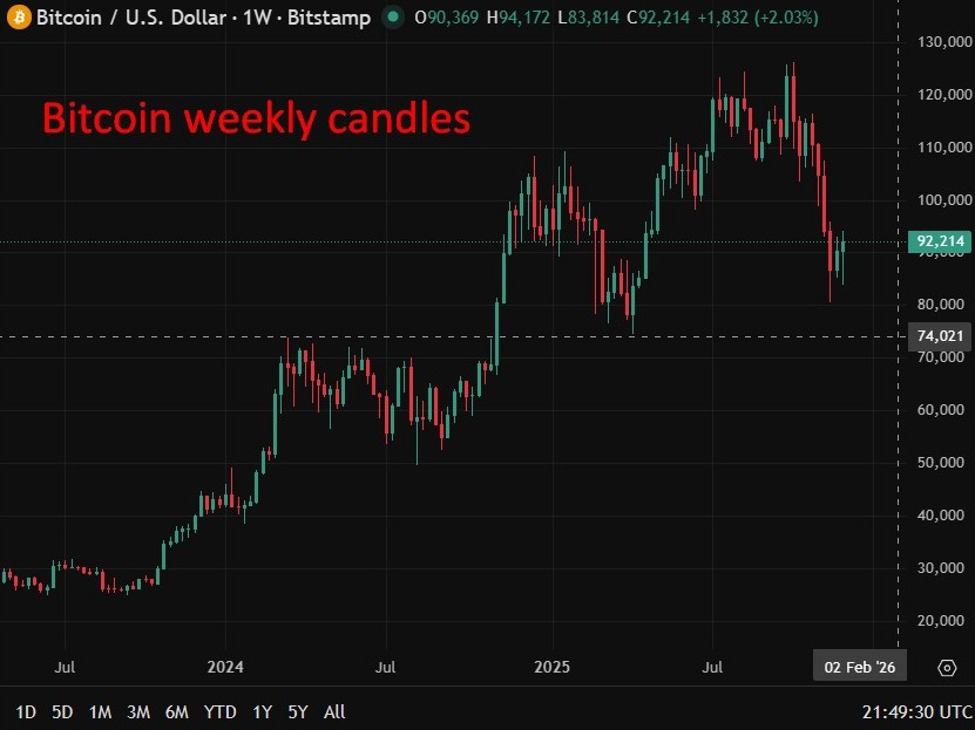 JP Morgan says Strategy risk, not gold, is key to bitcoin’s $170k. Read ...