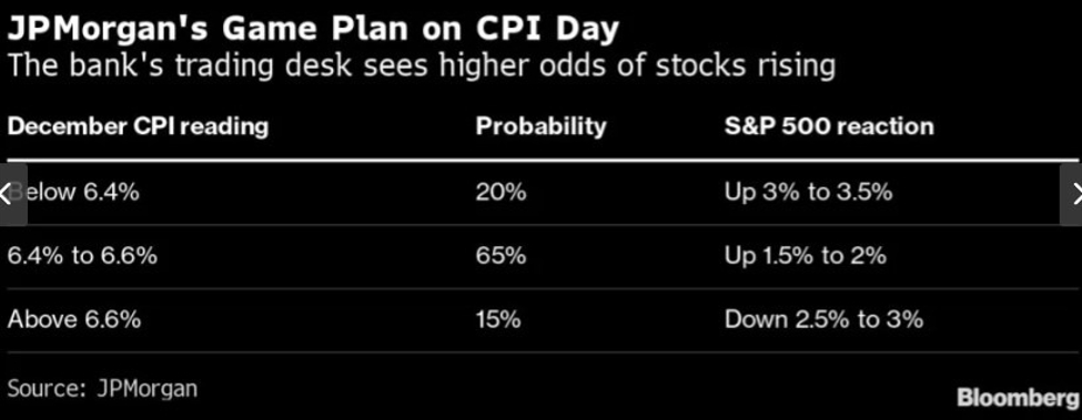 JP Morgan are forecasting lower than expected US CPI data on Thursday ...