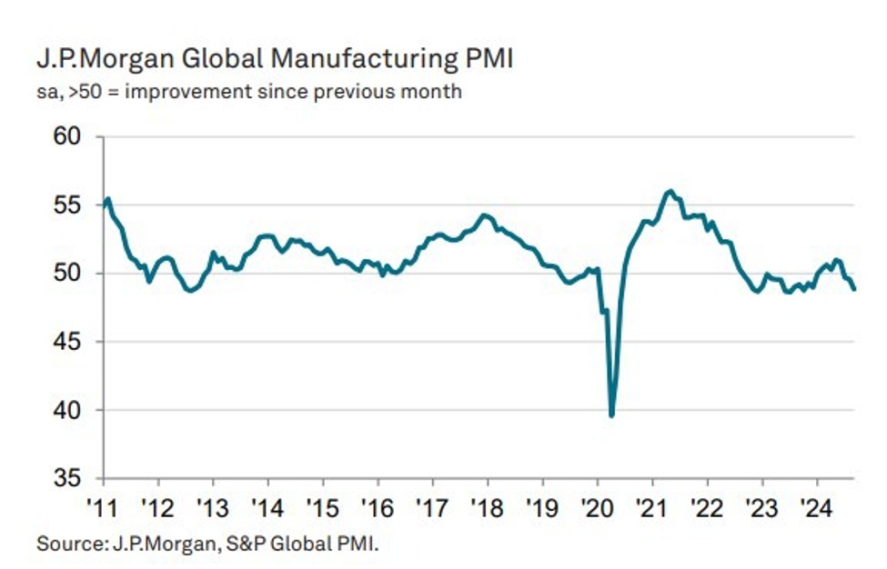 ICYMI - J.P. Morgan Global Manufacturing PMI signals contraction for ...