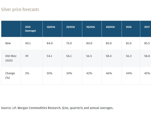 J.P. Morgan sees silver at $81/oz in 2026 after 130% surge | investingLive