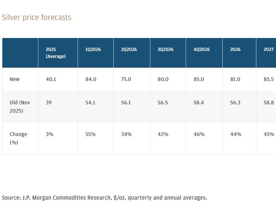J.P. Morgan sees silver at $81/oz in 2026 after 130% surge | investingLive