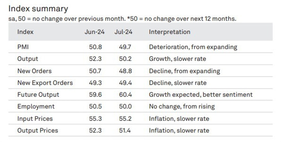 ICYMI - the J.P. Morgan Global Manufacturing PMI fell to 49.7 in July ...