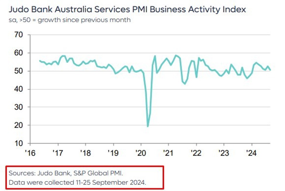 Australian (final) services PMI for September 50.5 (prior 52.5 ...
