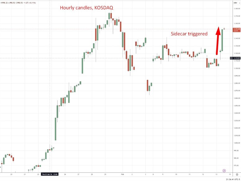 South Korea KOSPI hits record high as tech rally triggers Kosdaq ...