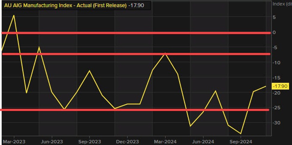 Australia AIG manufacturing index for November -17.9 versus -19.7 last ...