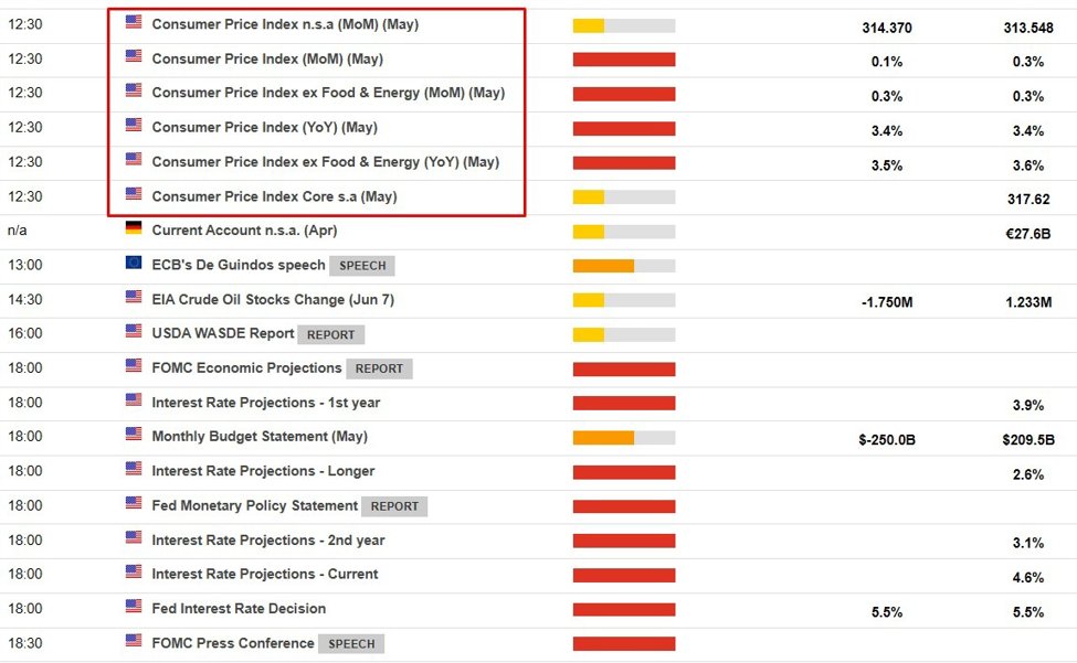 Coming up soon - CPI data for May - here the ranges to watch ...