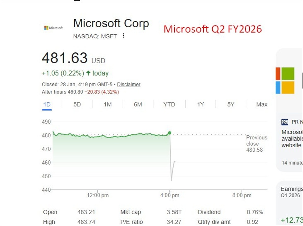 Microsoft Q2 FY2026 beats estimates; Intelligent Cloud tops views as ...