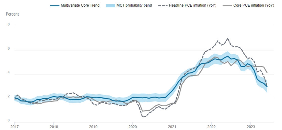 New York Fed multivariate core trend inflation guage falls to 2.9% in ...