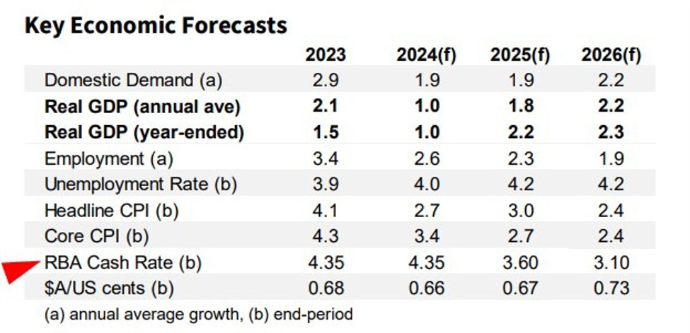 National Australia Bank predicts an RBA interest rate cut in May 2025 ...