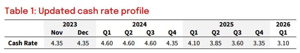 National Australia Bank forecast a February 2024 RBA cash rate rise ...