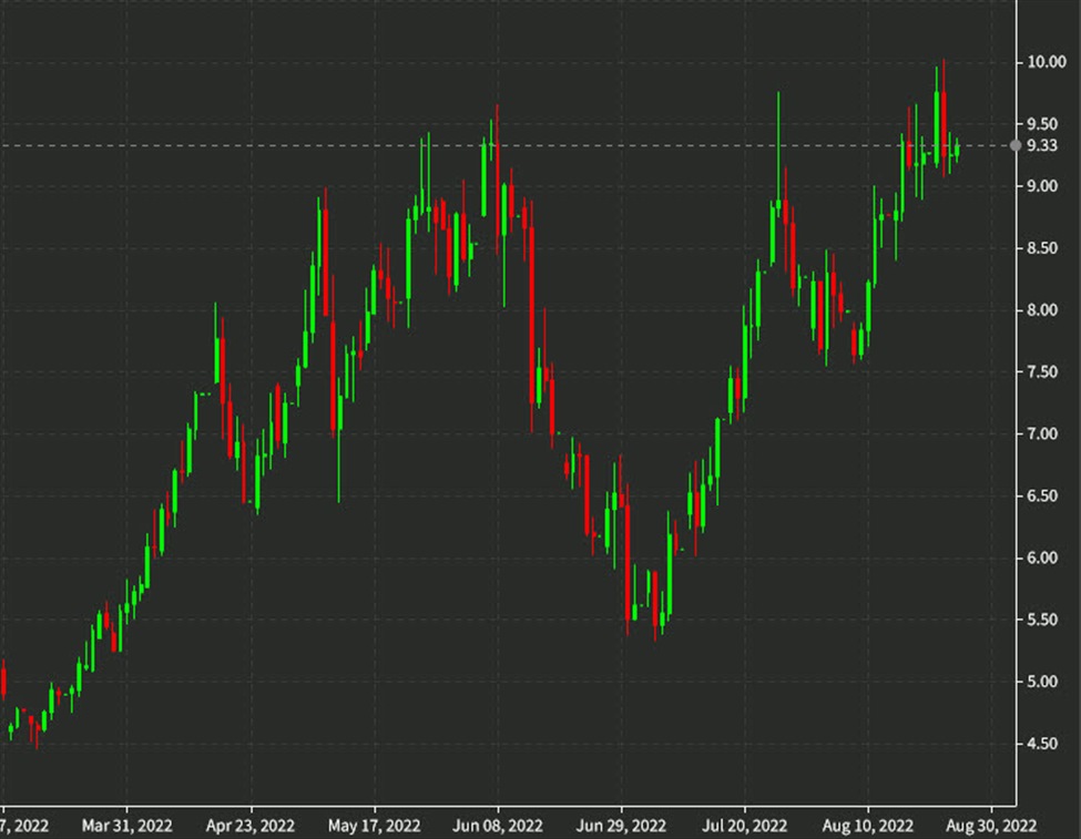 US weekly natural gas inventories +60 bcf vs +58 bcf expected ...