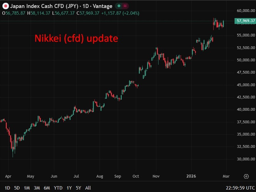Japan’s Nikkei seen surging to 60,750, extending historic record ...