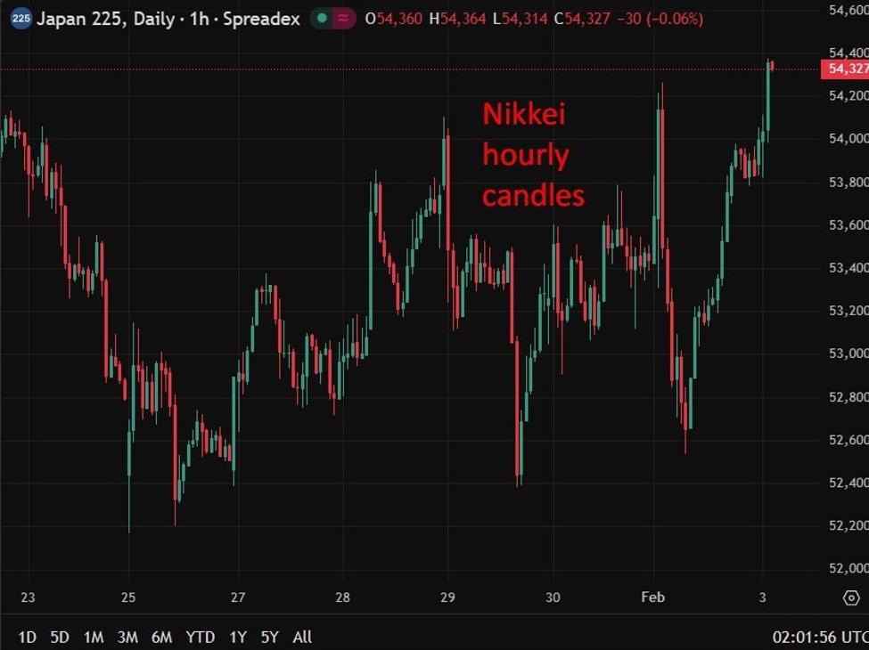 Japanese stocks surge as tech rebounds, banks boost risk appetite ...