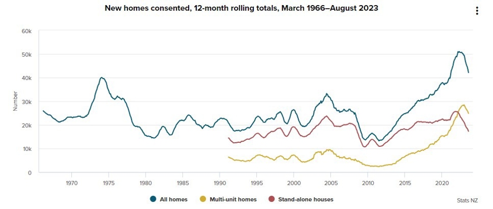 New Zealand data - August Building Permits -6.7% m/m (prior -5.4% ...