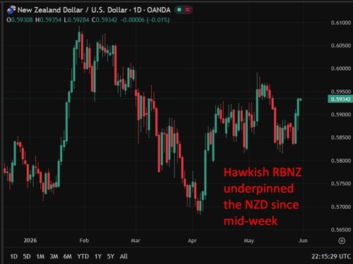 NZ consumer confidence lifts off lows but remains well below January ...