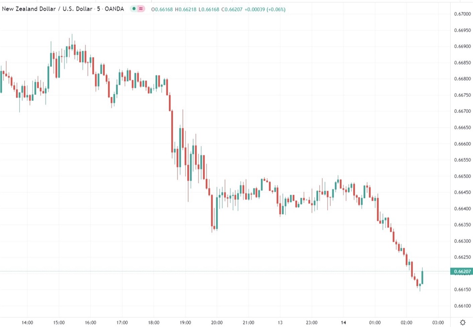 RBNZ rate hikes ahead priced in - downside risk for NZD | investingLive