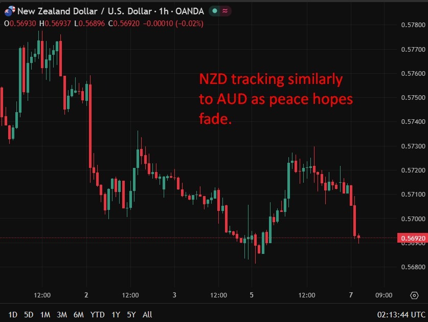 New Zealand Commodity prices jump. Middle East conflict drives near ...