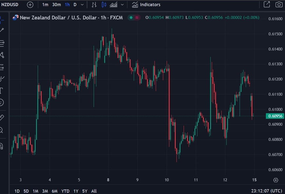 The prospect of an RBNZ rate cut in 2024 is rising | investingLive