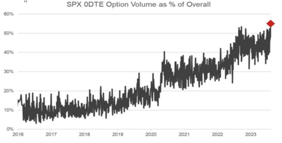 ODTE options are an accident waiting to happen | investingLive