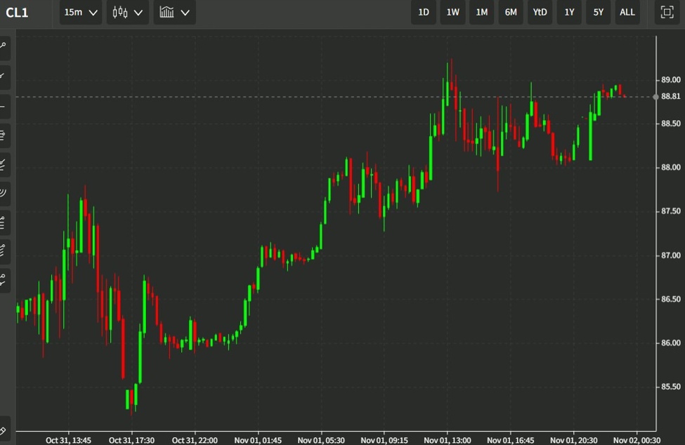 Oil inventory data showed a large draw (even with SPR) - oil up ...
