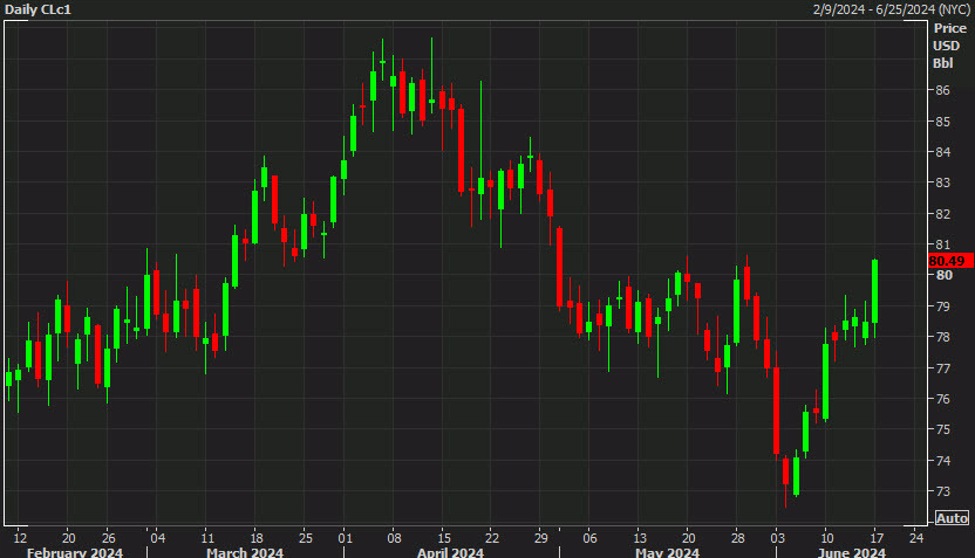 WTI crude oil rises back above $80 in a $2 climb | investingLive