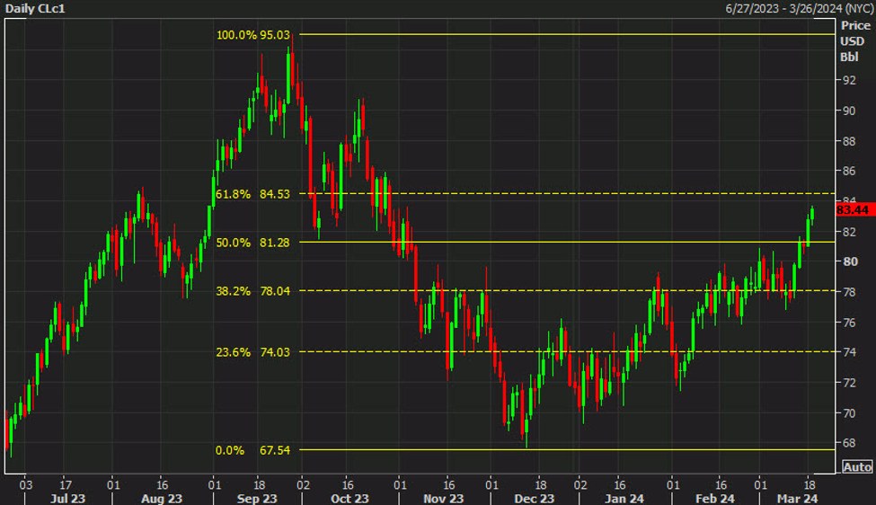 Oil climbs for the fourth time in five days, eyes $85 | investingLive