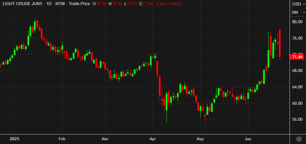 Oil tumbles as the market sees de-escalation in the Middle East ...